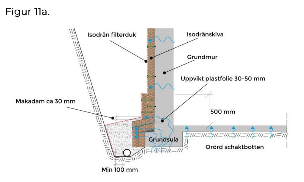 Dränering Isodrän Mängdberäkning » Markgrossen